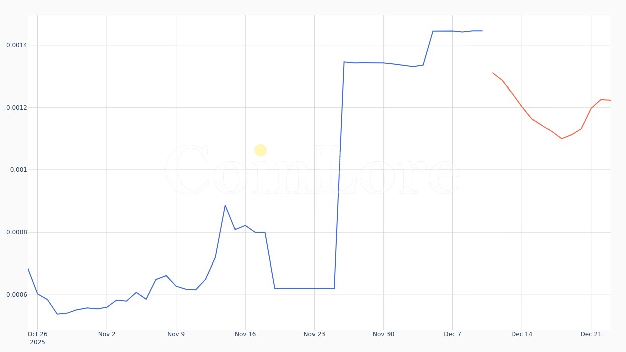 Cashaa short-term price prediction