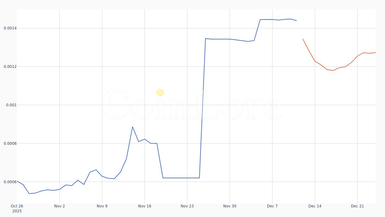 Cashaa short-term price prediction