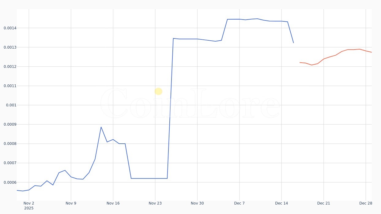 Predicción del precio a corto plazo de Cashaa