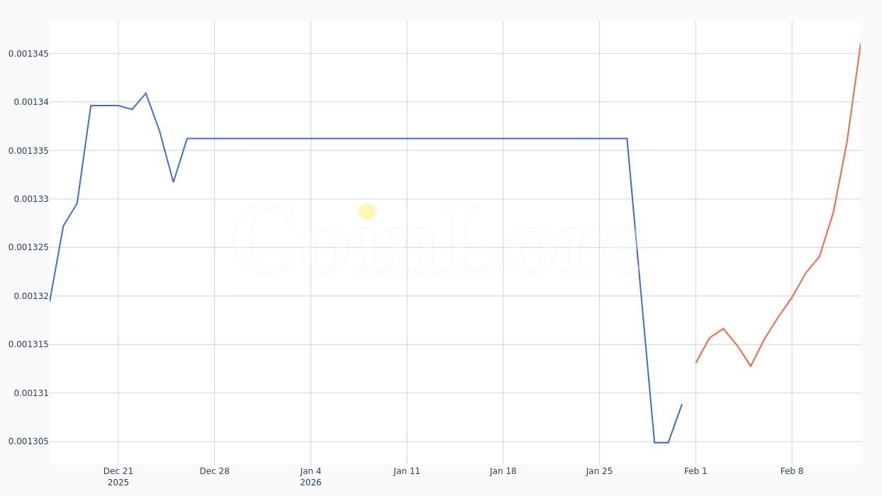 Cashaa kısa vadeli fiyat tahmini