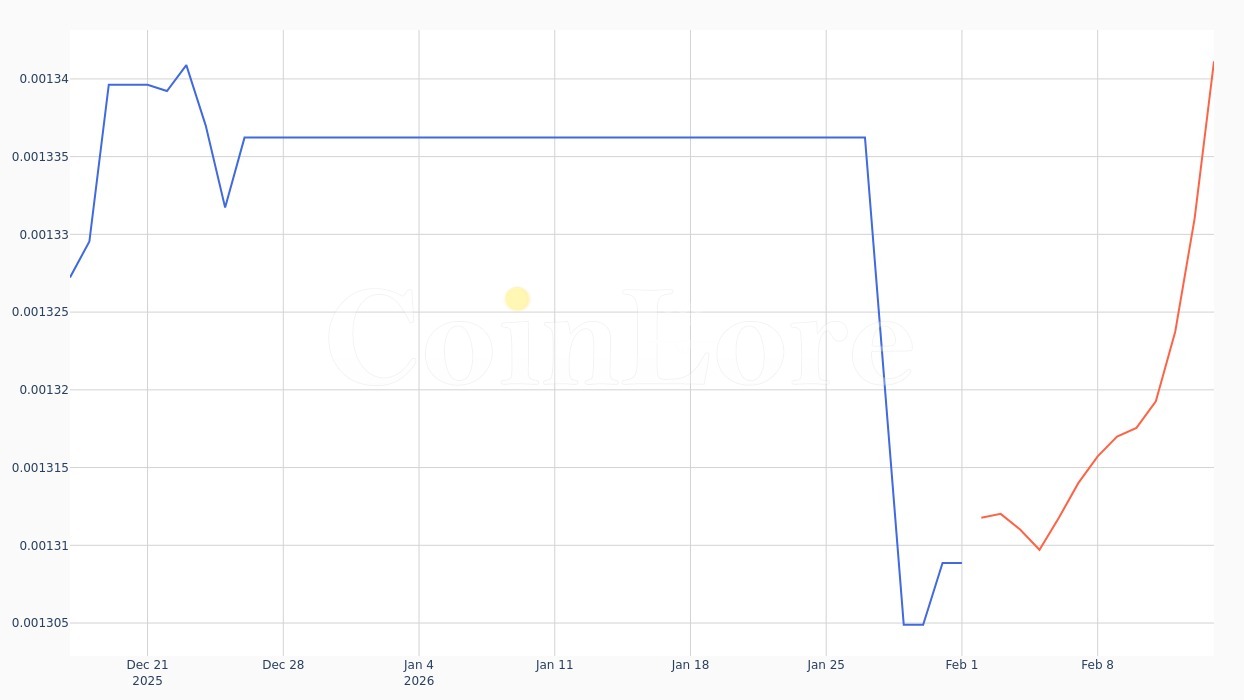 Predicción del precio a corto plazo de Cashaa