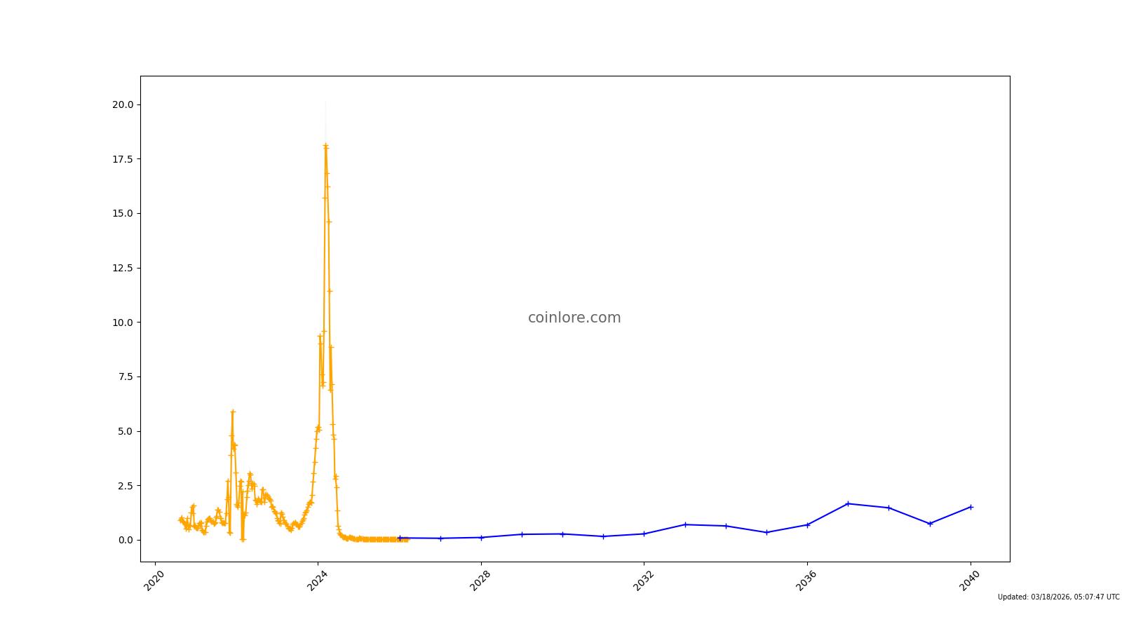 CashBackPro долгосрочные прогноз курса