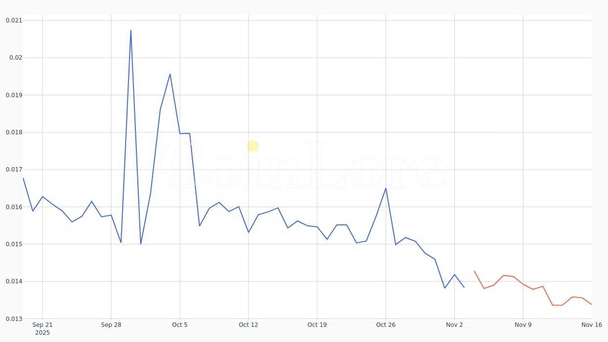 CashBackPro краткосрочный прогноз курса