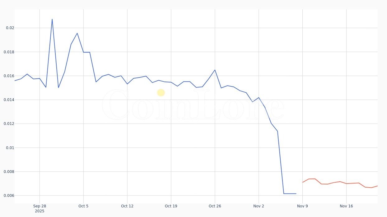 CashBackPro short-term price prediction