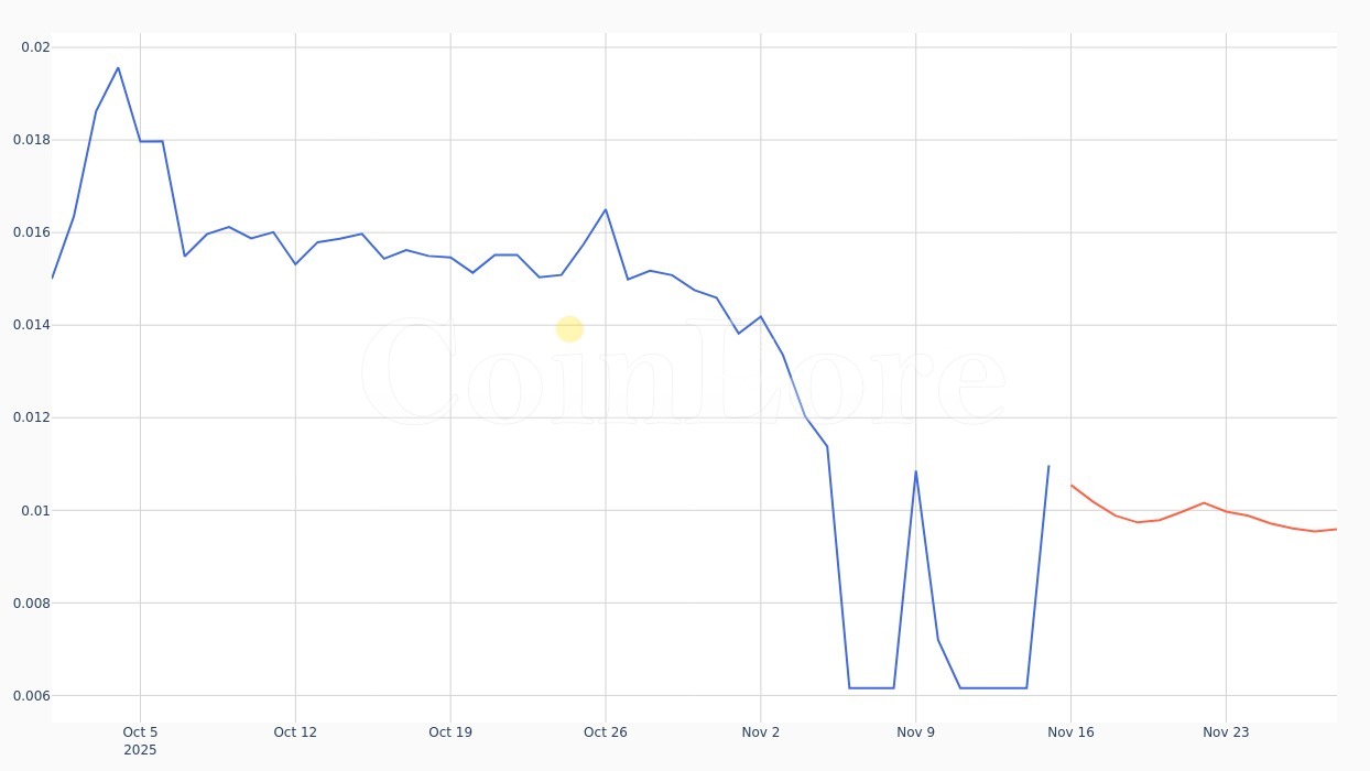 CashBackPro short-term price prediction