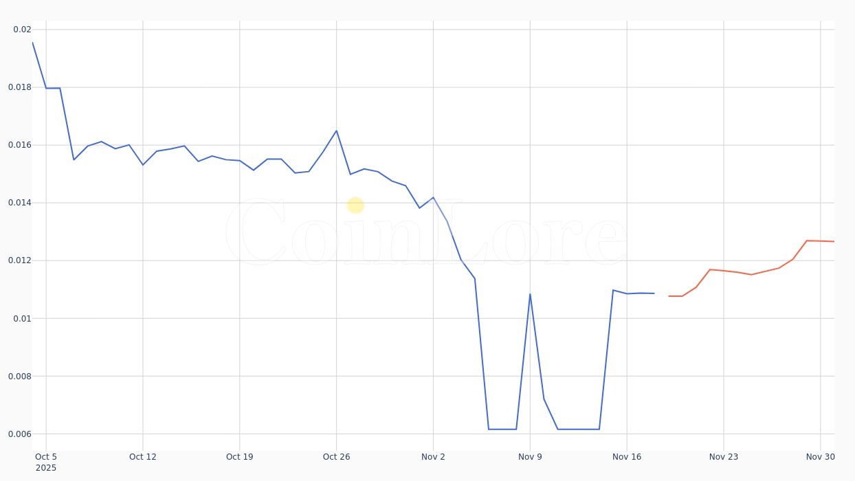 CashBackPro short-term price prediction
