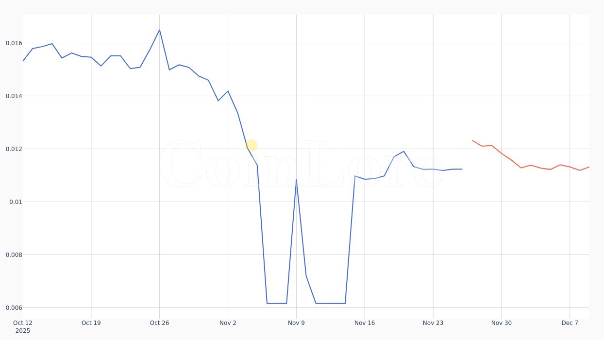 CashBackPro short-term price prediction