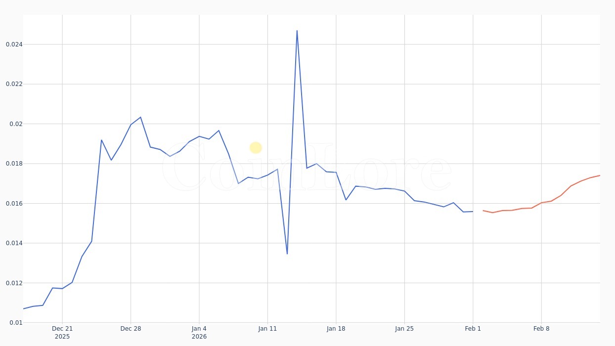 CashBackPro краткосрочный прогноз курса