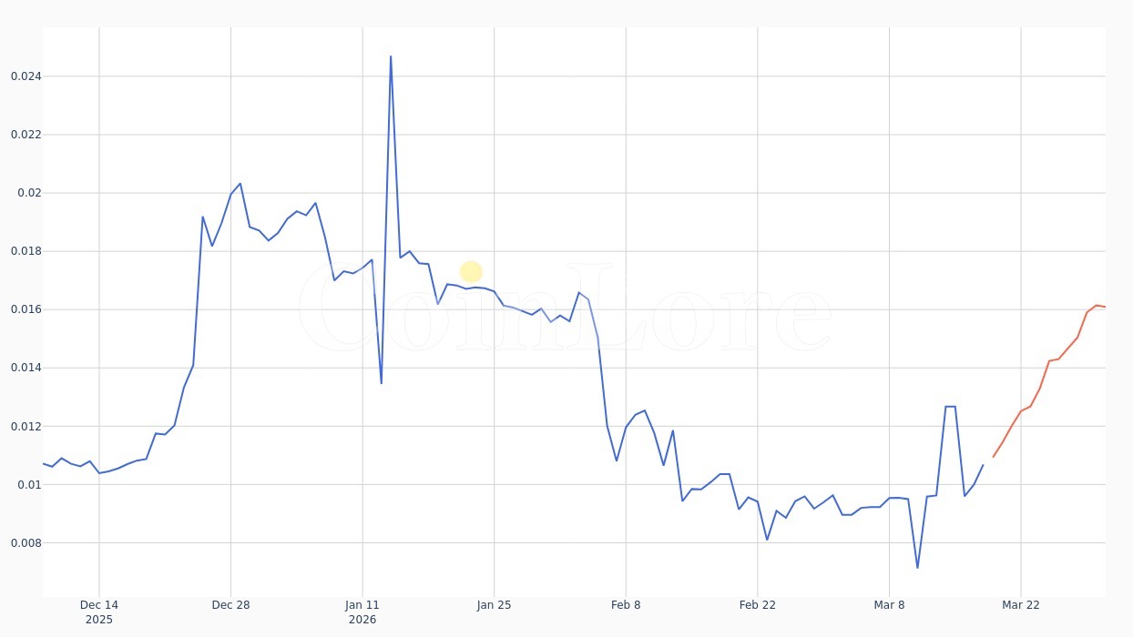 CashBackPro краткосрочный прогноз курса