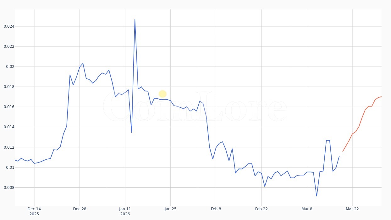 CashBackPro краткосрочный прогноз курса