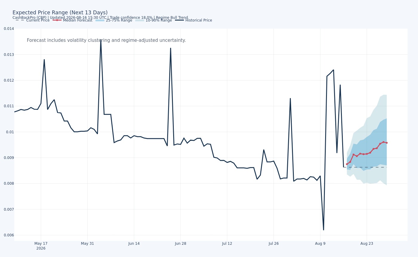 CashBackPro price forecast next 13 days with confidence range and prediction bands