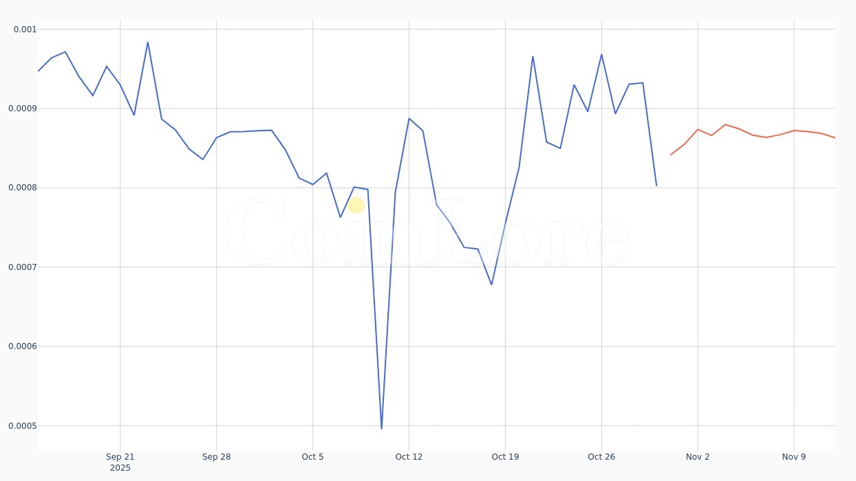Casper AI short-term price prediction