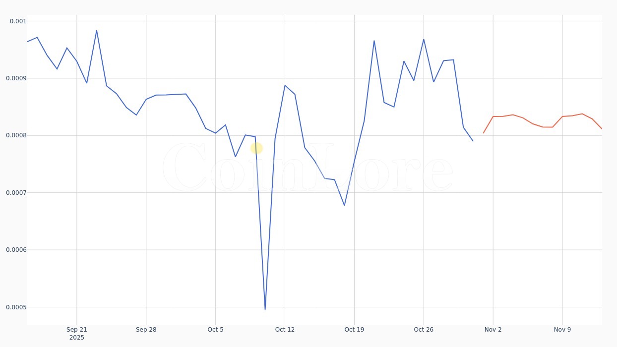 Casper AI kurzfristige Kurs prognose