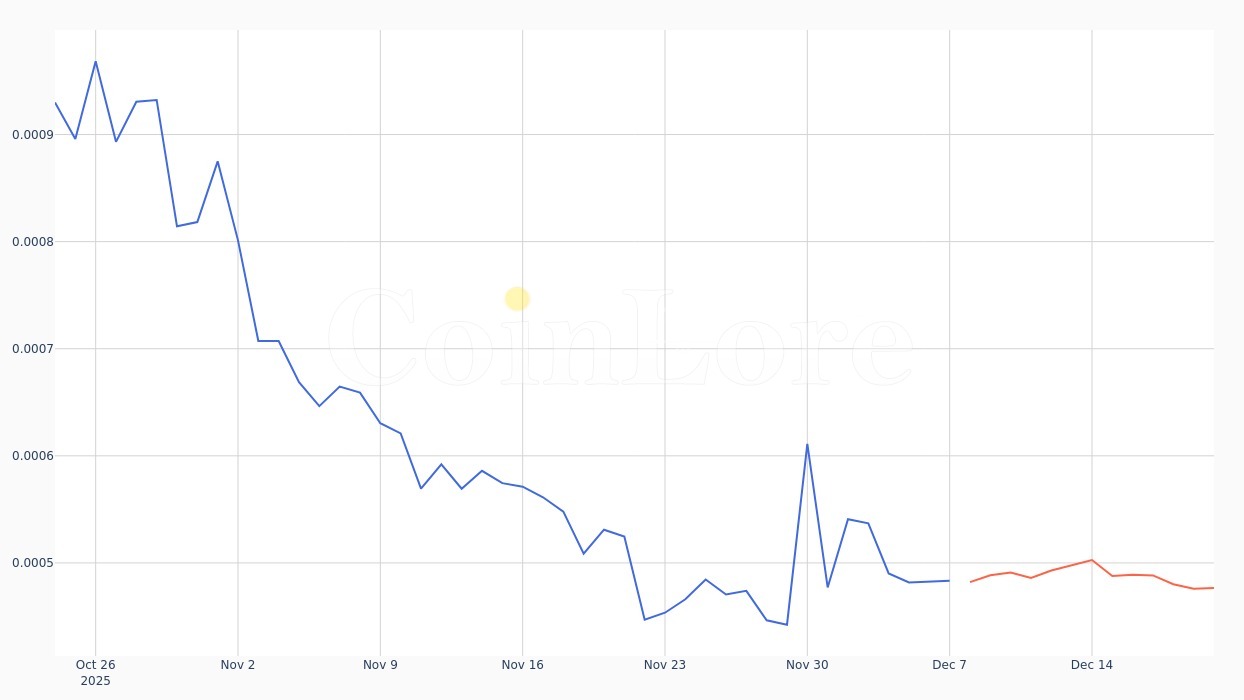 Casper AI short-term price prediction