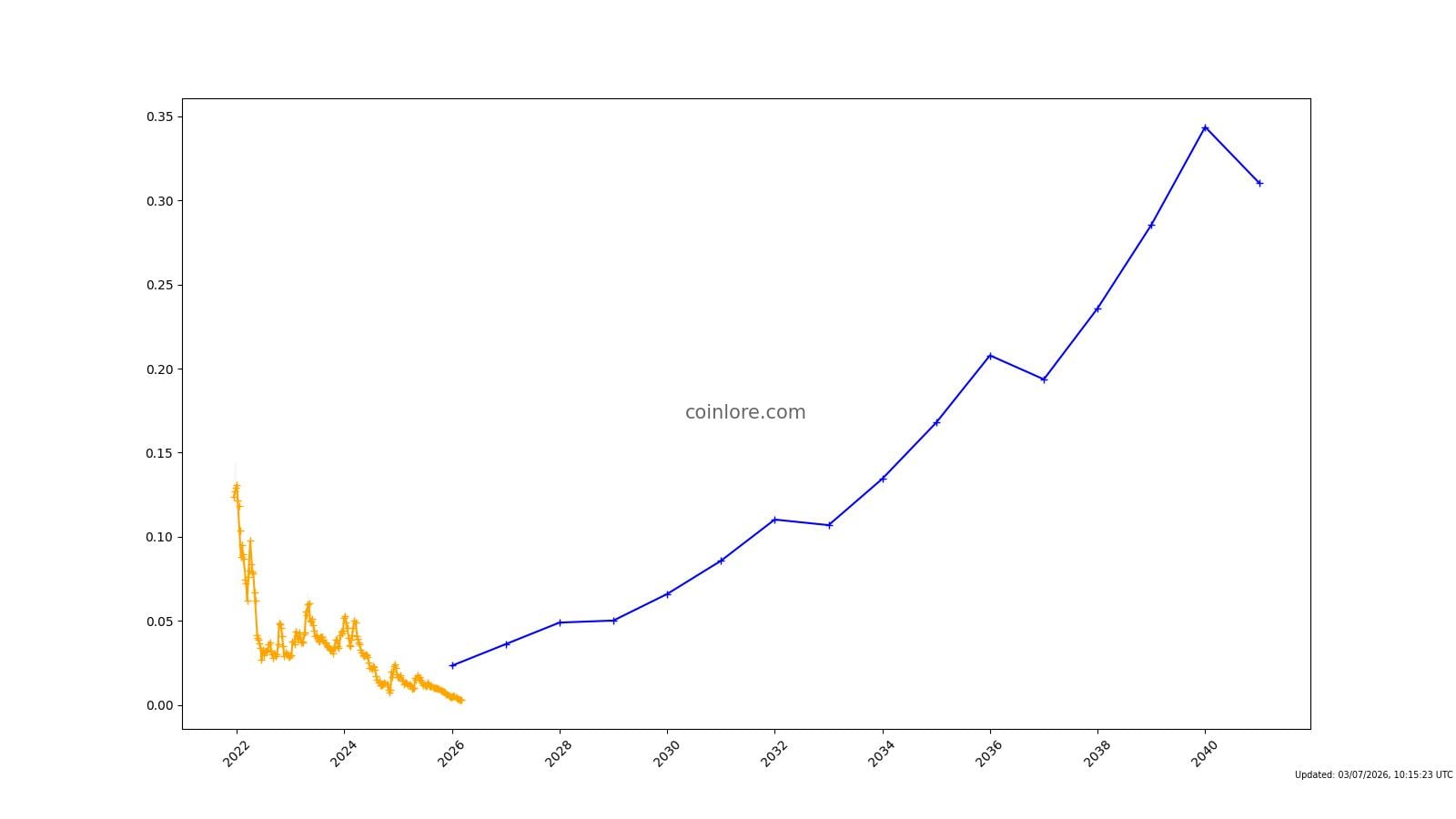 Casper Fiyat Tahmini, Kısa/Uzun Vadeli Tahmin - CoinLore