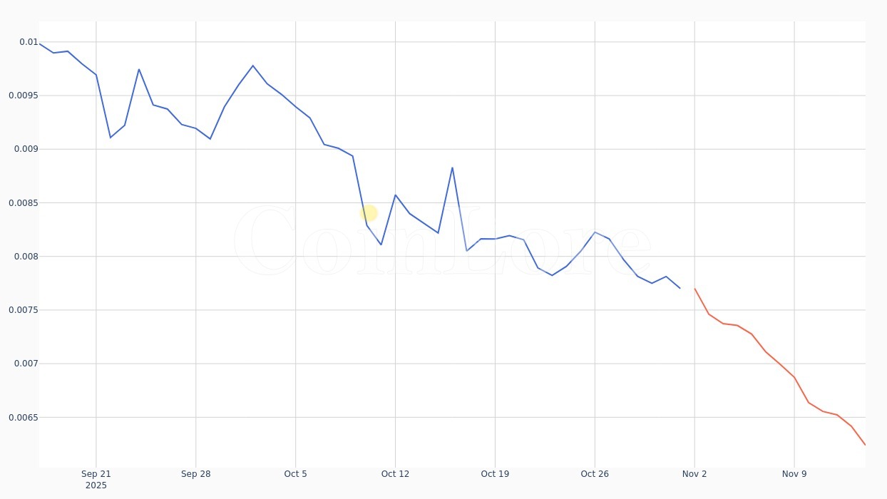 Casper kurzfristige Kurs prognose