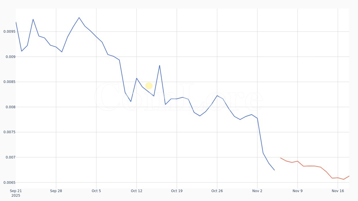 Casper short-term price prediction