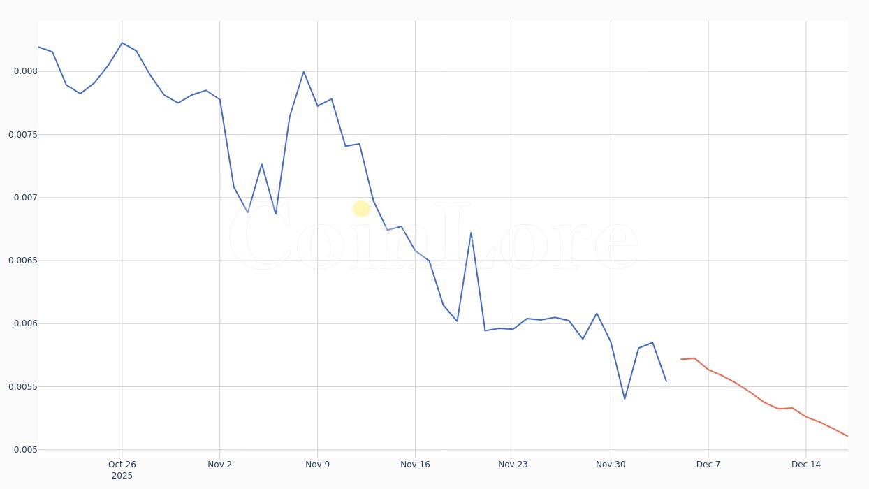 Casper short-term price prediction