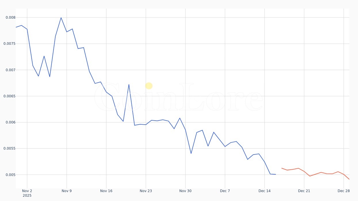 Predicción del precio a corto plazo de Casper