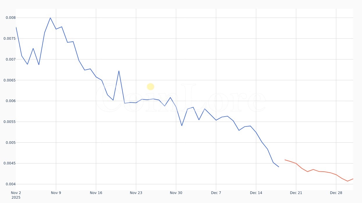 Casper краткосрочный прогноз курса