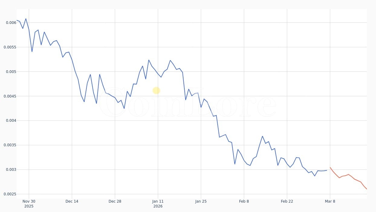 Casper Fiyat Tahmini, Kısa/Uzun Vadeli Tahmin - CoinLore