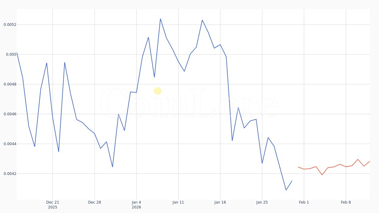 Casper kısa vadeli fiyat tahmini