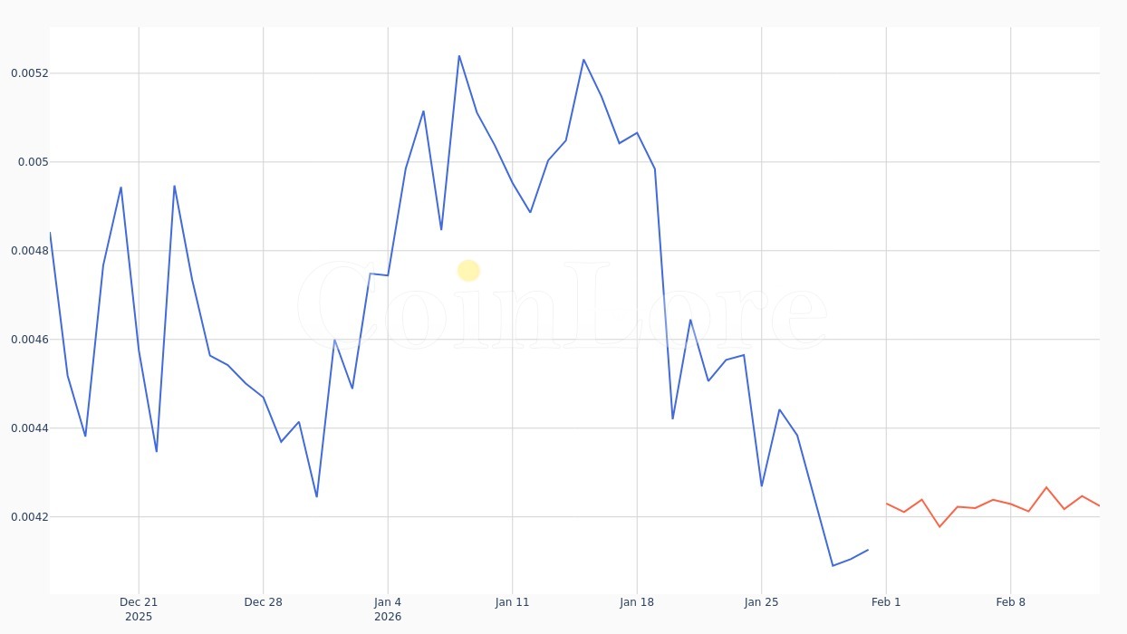 Predicción del precio a corto plazo de Casper