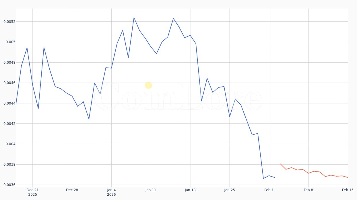 Casper краткосрочный прогноз курса