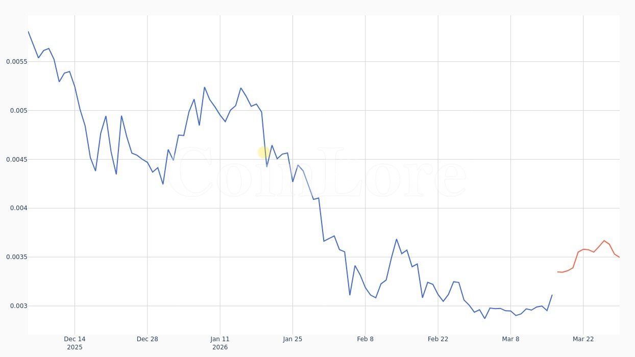 Casper kısa vadeli fiyat tahmini