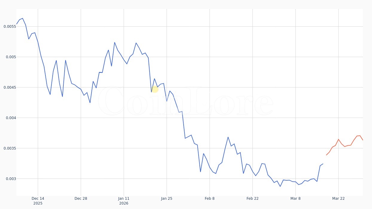 Predicción del precio a corto plazo de Casper
