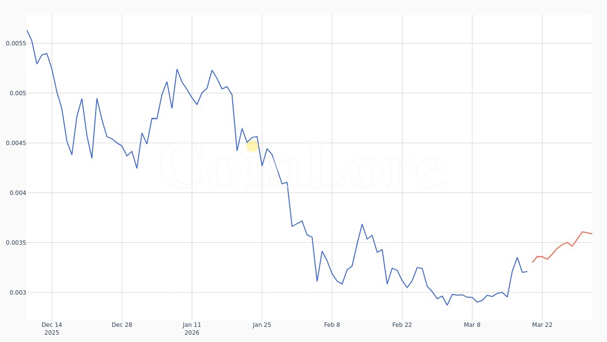 Casper краткосрочный прогноз курса