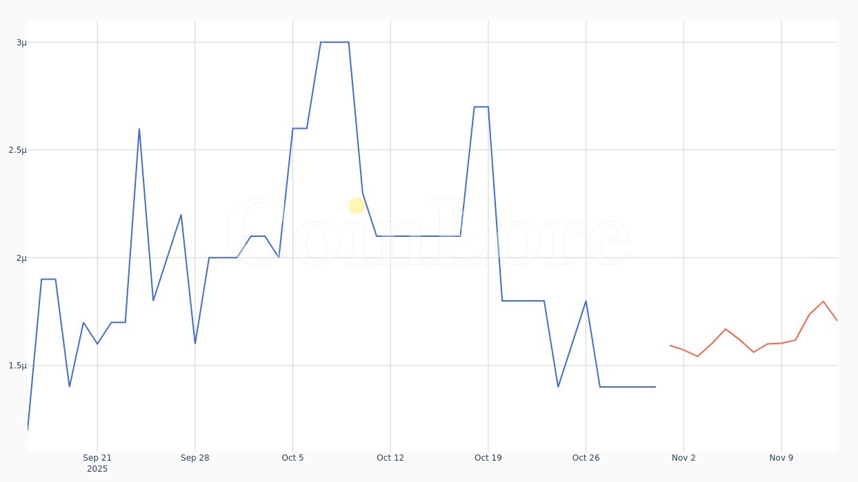 CATAMOTO kurzfristige Kurs prognose