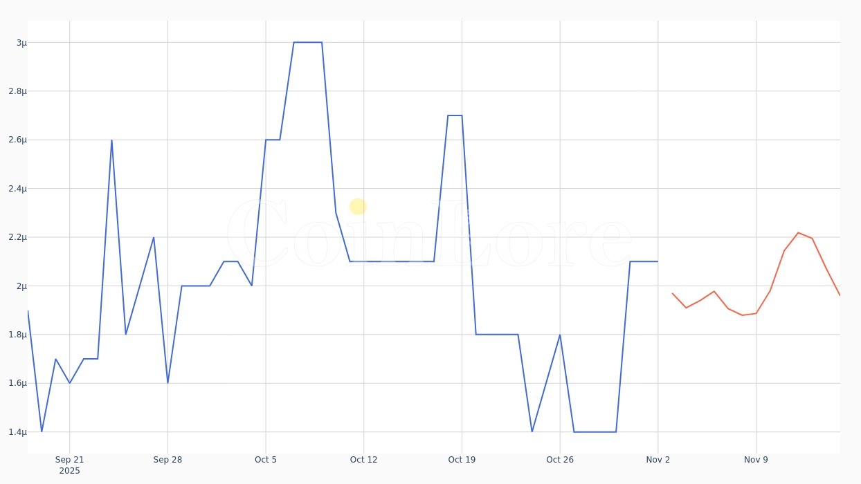 CATAMOTO краткосрочный прогноз курса