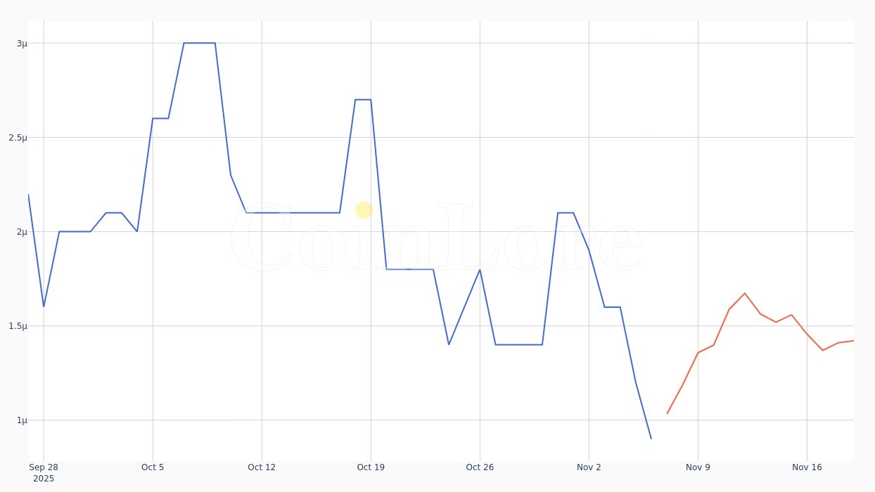 CATAMOTO short-term price prediction
