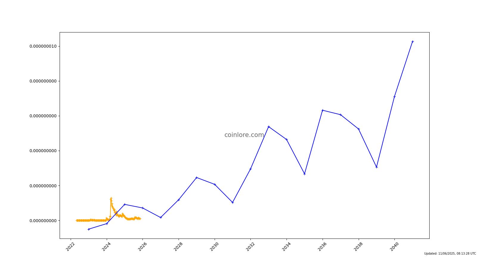 CatCoin Cash price prediction long-term