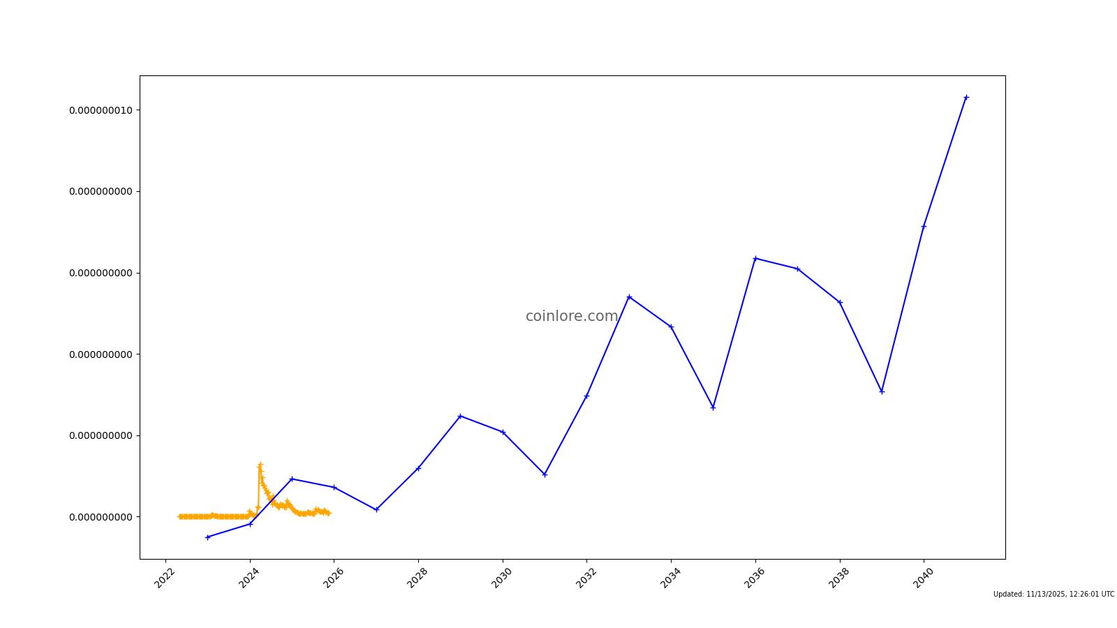 CatCoin Cash price prediction long-term
