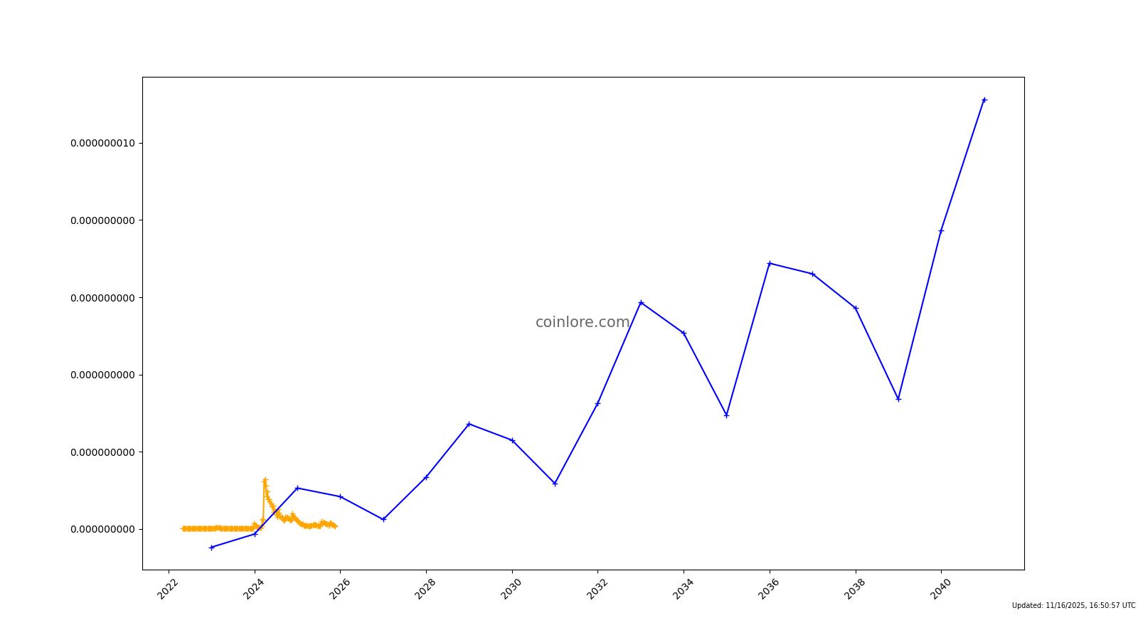 CatCoin Cash price prediction long-term