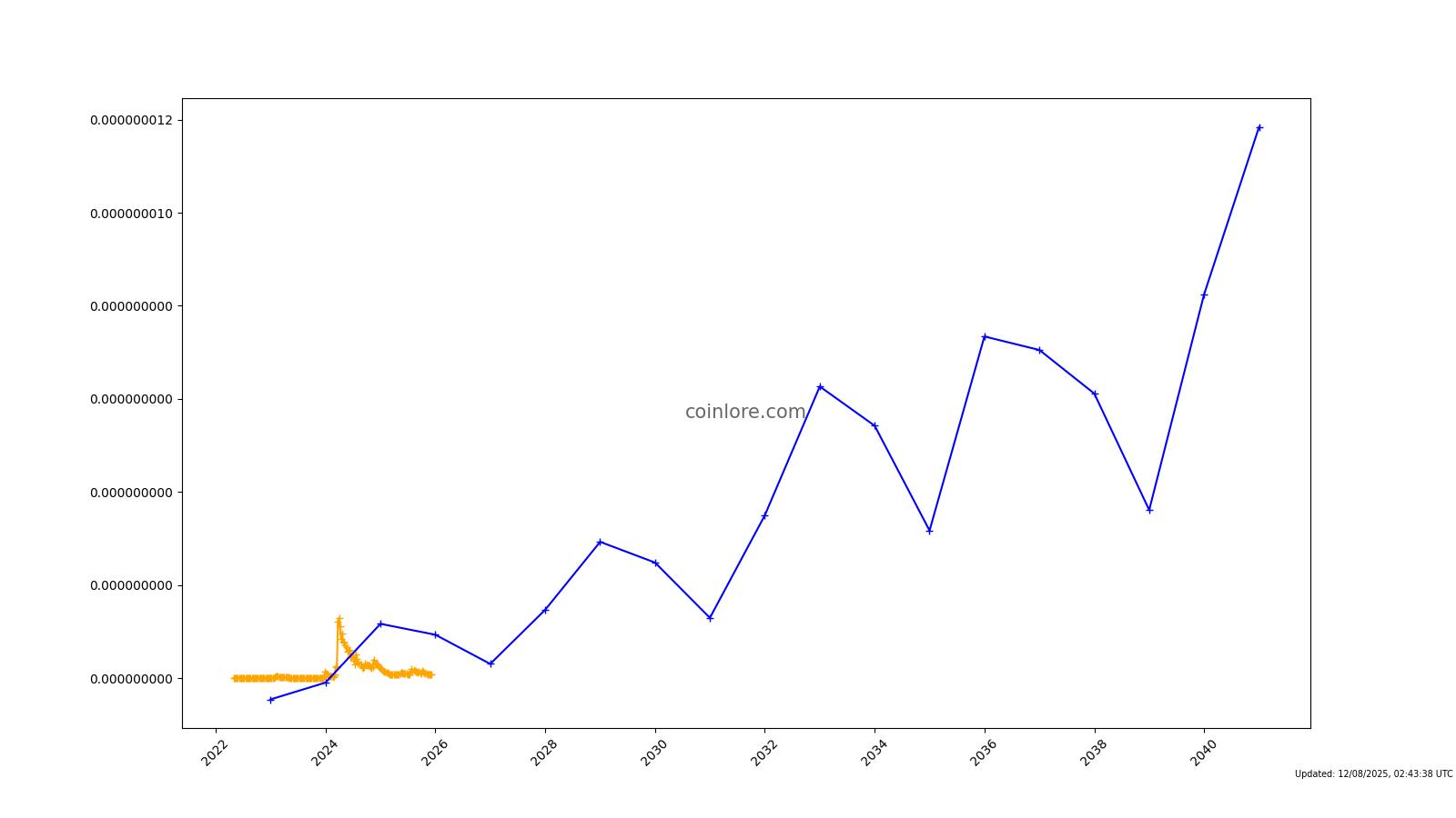 CatCoin Cash price prediction long-term