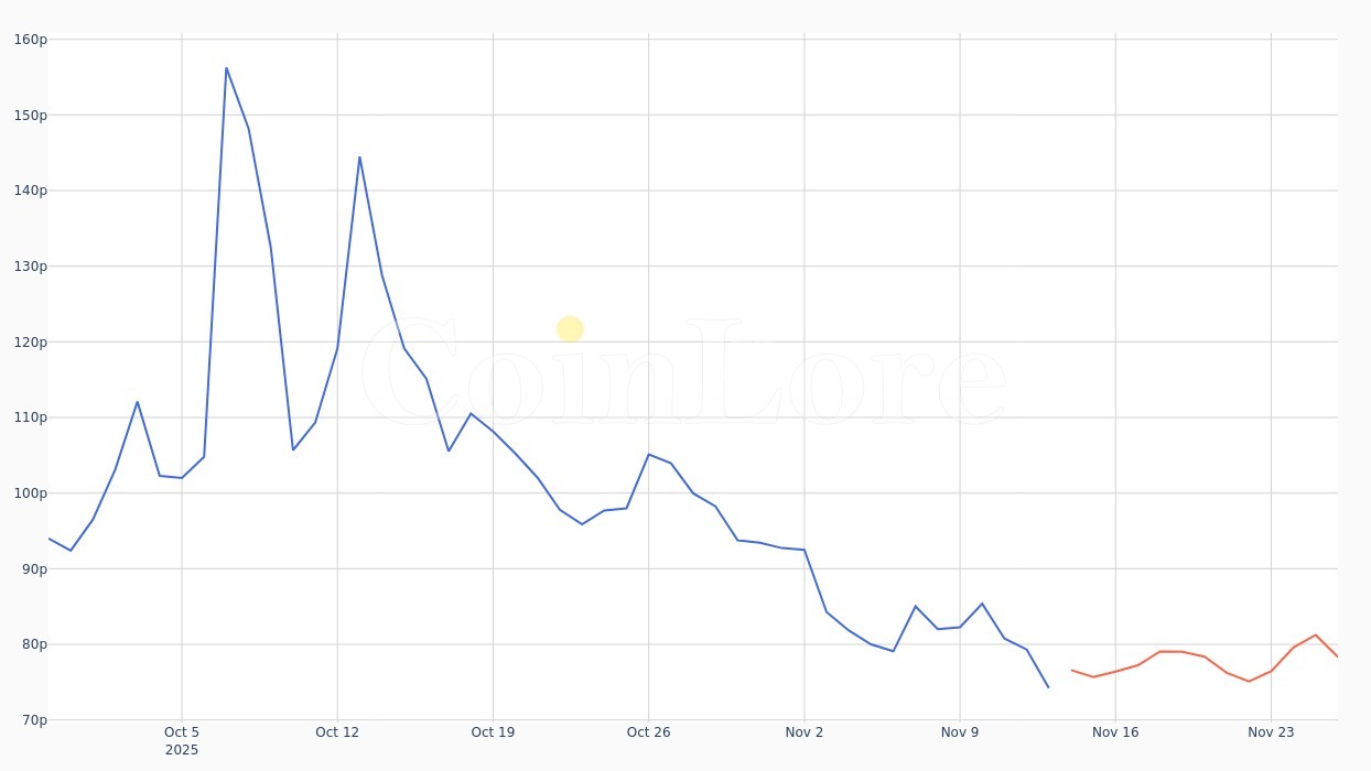CatCoin Cash short-term price prediction