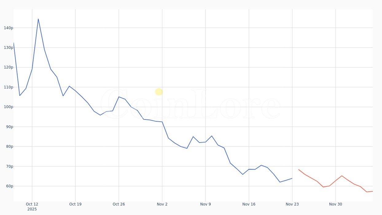 CatCoin Cash short-term price prediction