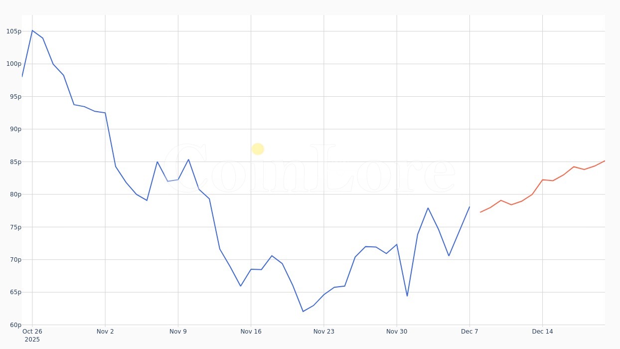 CatCoin Cash short-term price prediction
