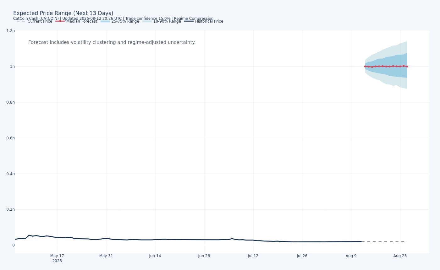 CatCoin Cash price forecast next 13 days with confidence range and prediction bands