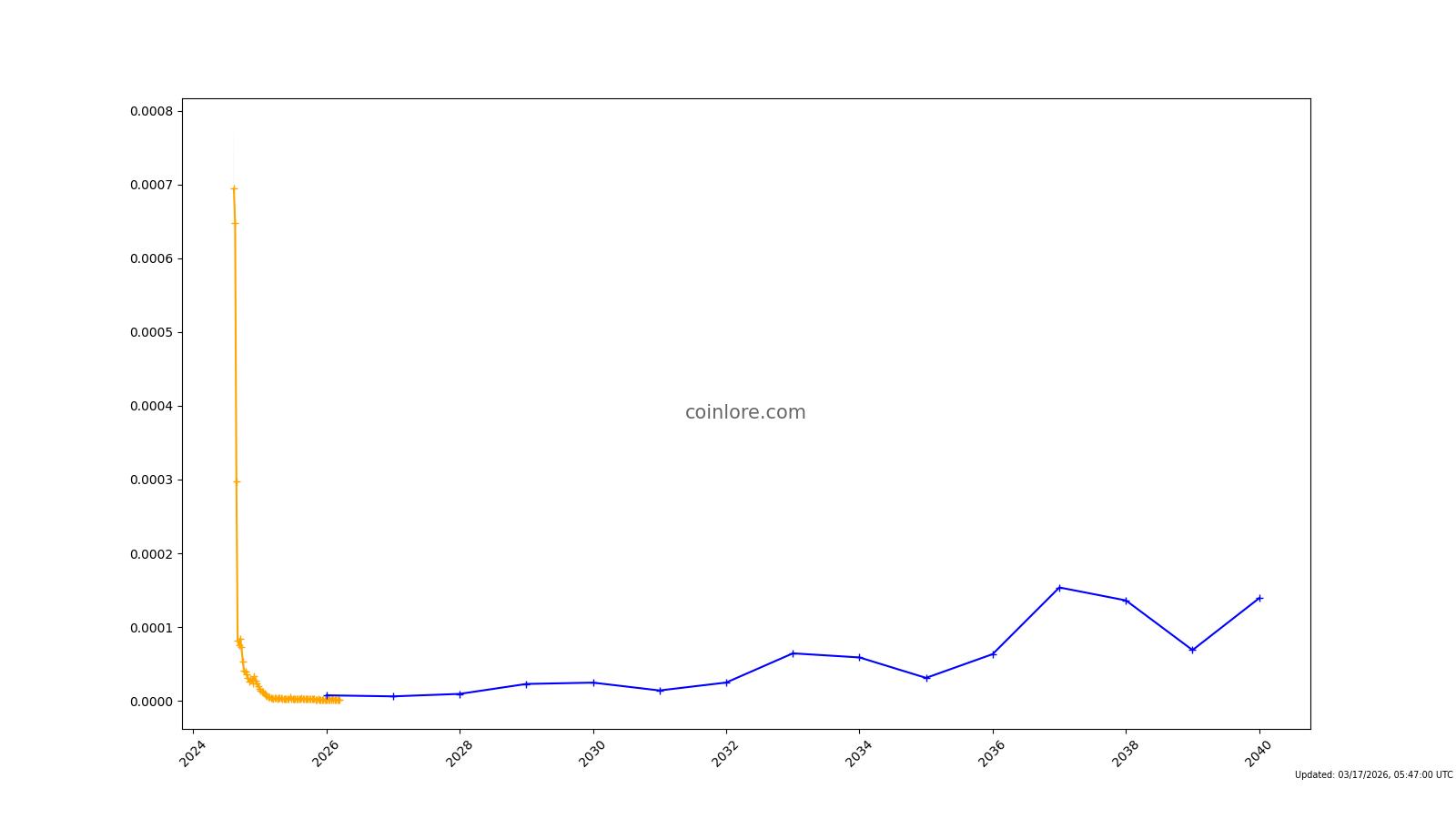 CatDog долгосрочные прогноз курса