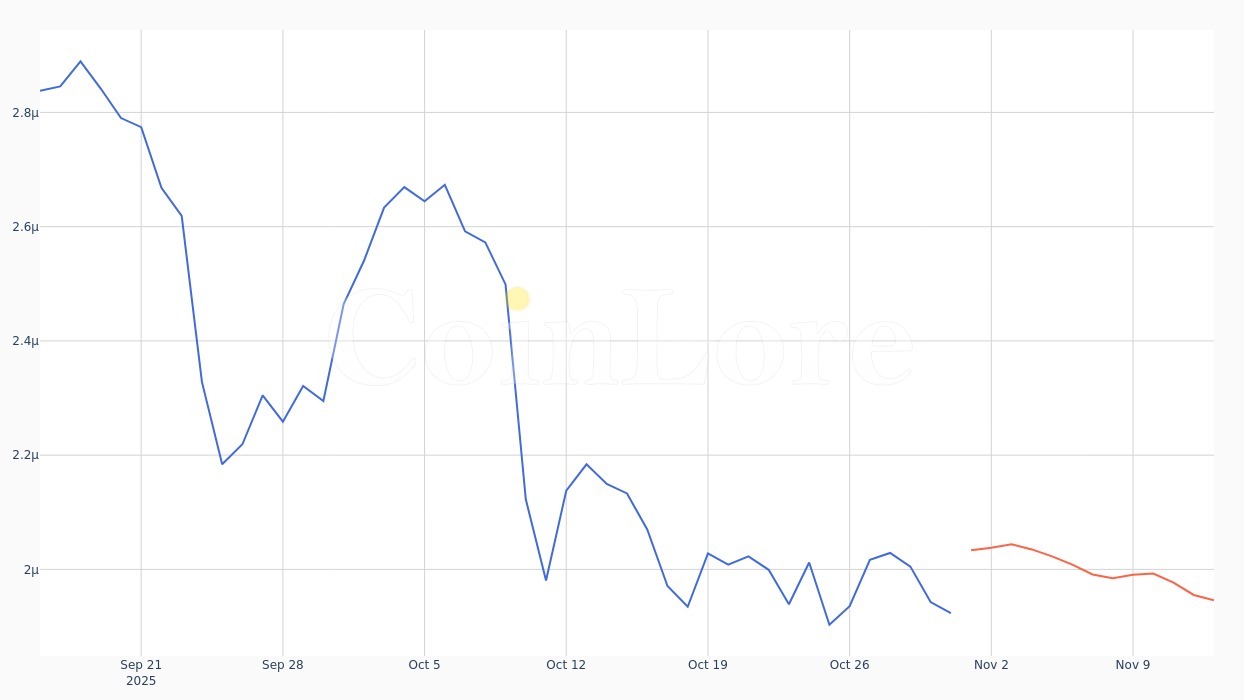 CatDog kurzfristige Kurs prognose