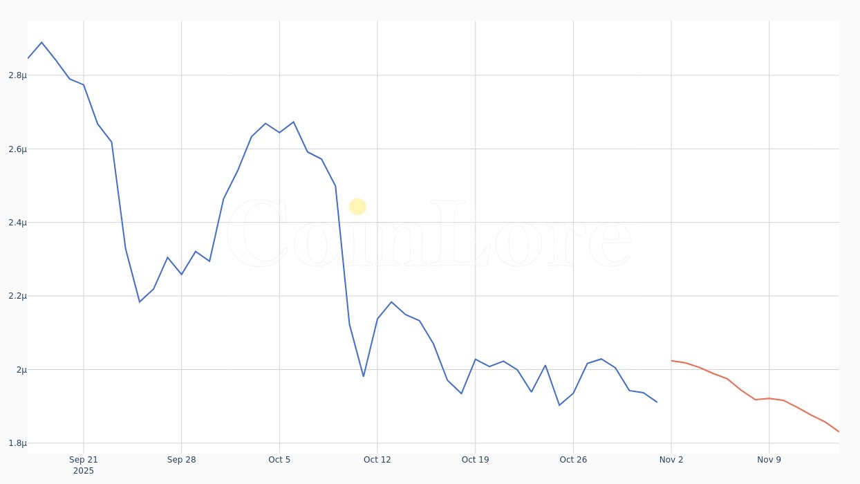 CatDog short-term price prediction