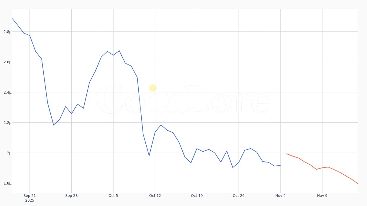 CatDog краткосрочный прогноз курса