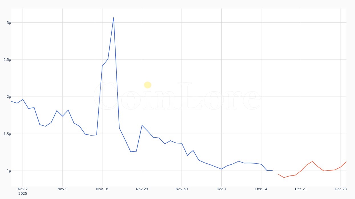 CatDog краткосрочный прогноз курса