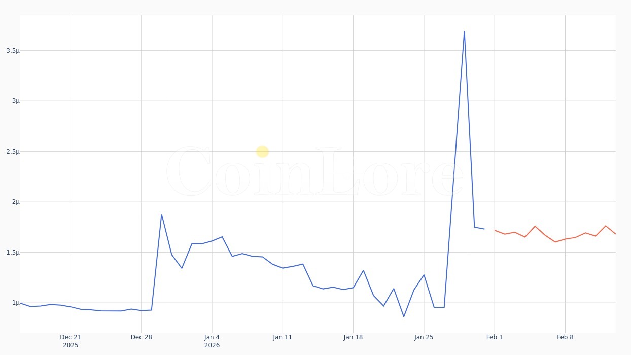 CatDog краткосрочный прогноз курса