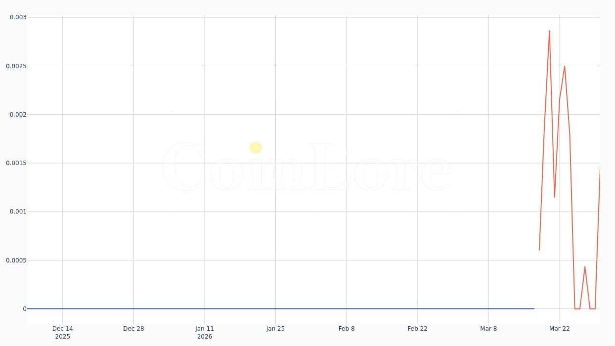 CatDog краткосрочный прогноз курса