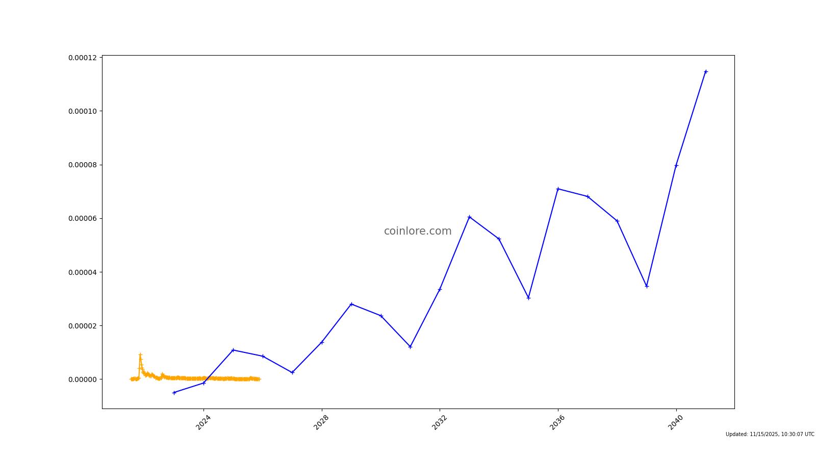 Predicción del precio de CateCoin a largo plazo